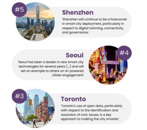Three Asian cities ranked in top 5 of smart city list - FutureCIO