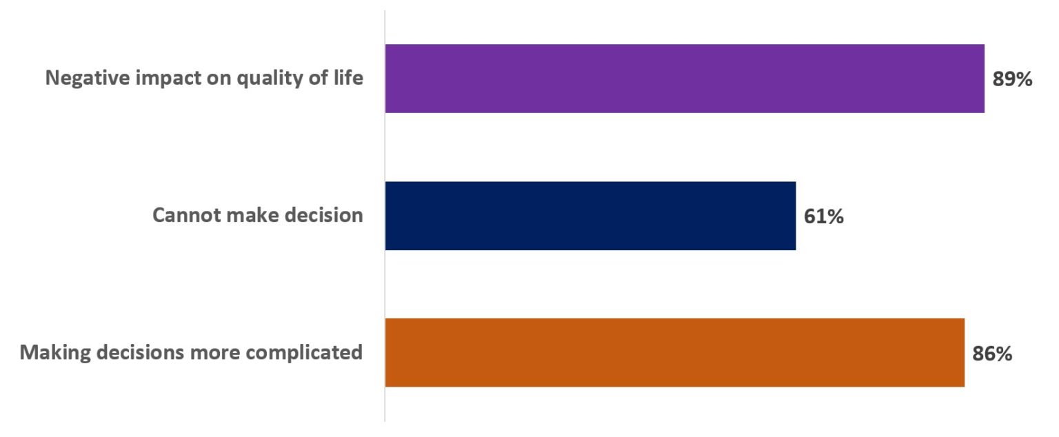 Data deluge is causing 87% of leaders to suffer decision distress ...