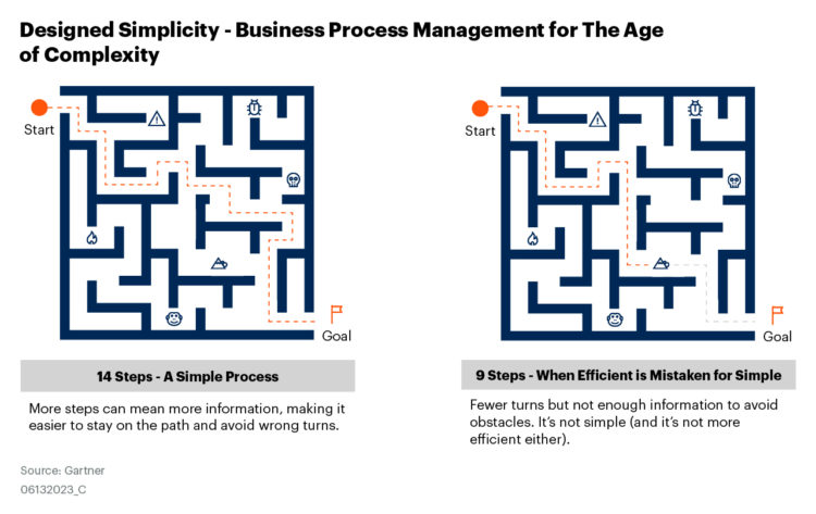 Designed Simplicity: BPM for the age of complexity - FutureCIO