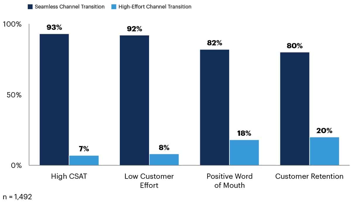Seamless transition between channels is key to CX outcomes - FutureCIO