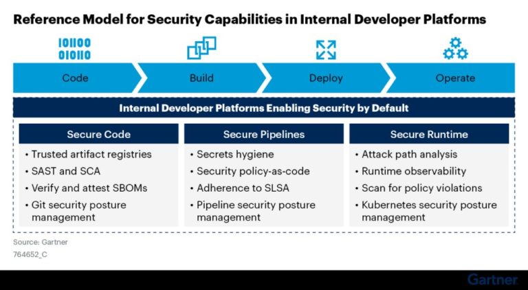 Use platform engineering to scale app security practices - FutureCIO
