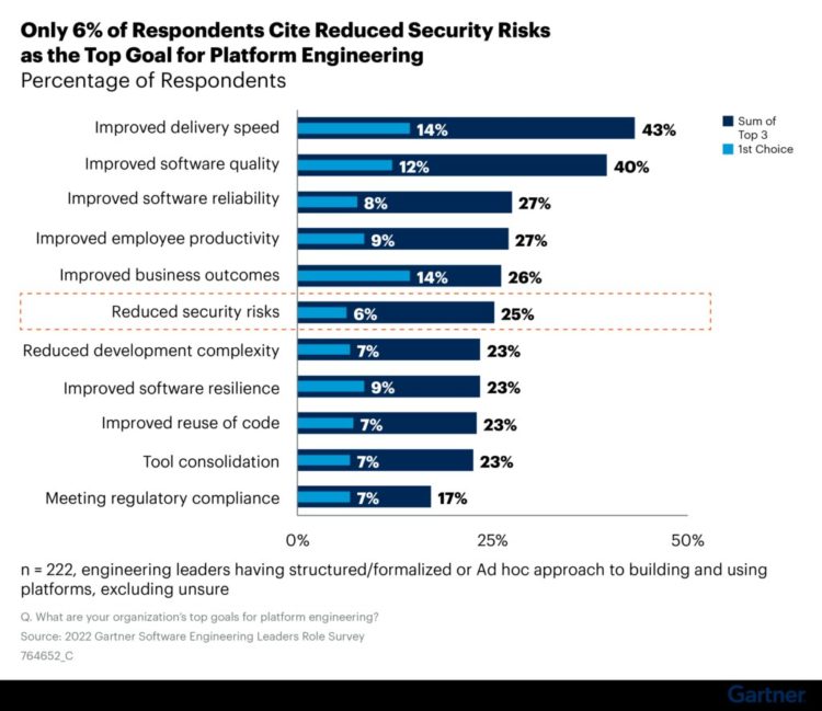 Use Platform Engineering To Scale App Security Practices Futurecio