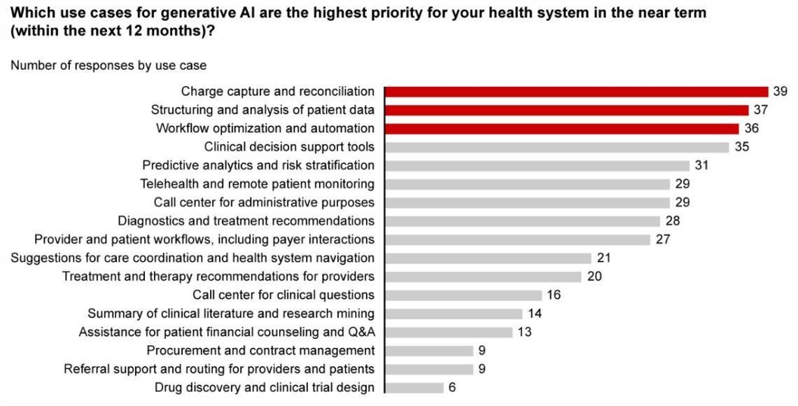 US health executives see GenAI reshaping industry someday - FutureCIO