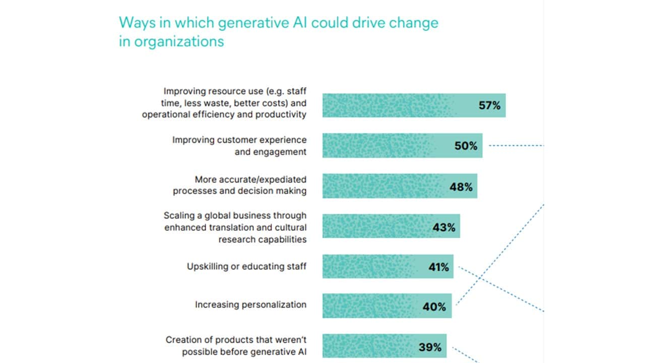 99% of IT leaders recognise GenAI’s transformative potential - FutureCIO