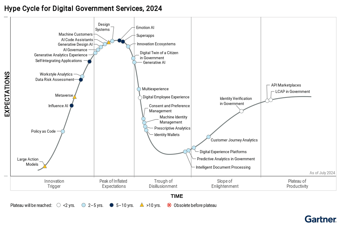 Game-changing technologies to transform Digital Government - FutureCIO